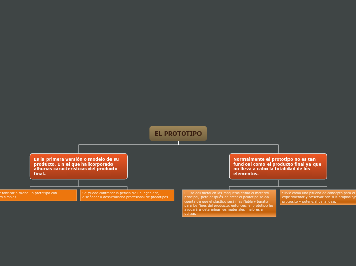 Organigrama arbol prototipo - Mind Map